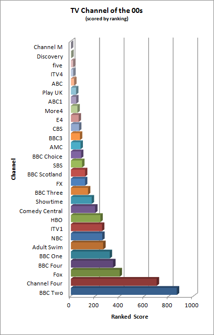 The Top 100 Television Programmes of the 00s: An Important Statistical ...